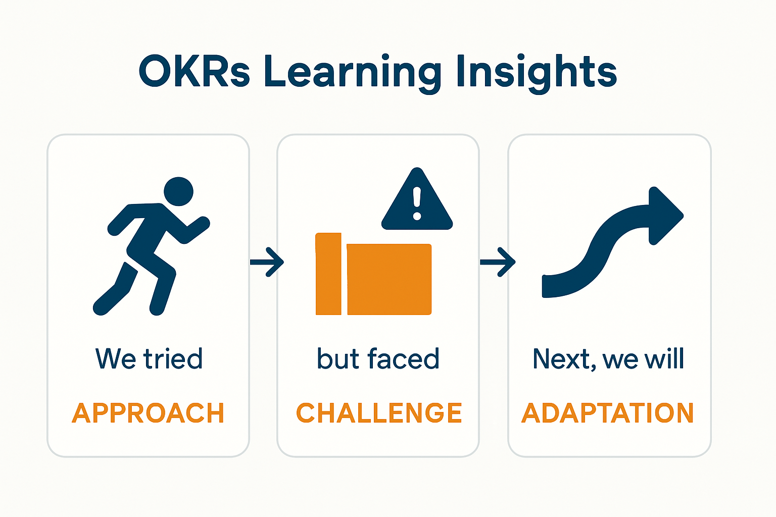 OKRs Win&Learning Sharing Made Simple