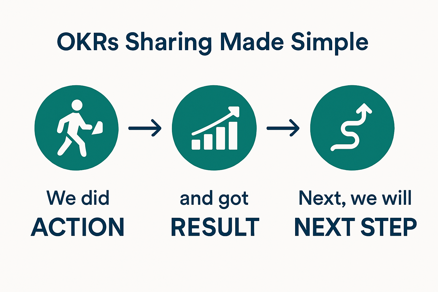 OKRs Win&Learning Sharing Made Simple